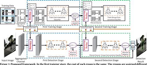 Figure 1 From Fast And Accurate Pedestrian Detection Using Dual Stage Group Cost Sensitive
