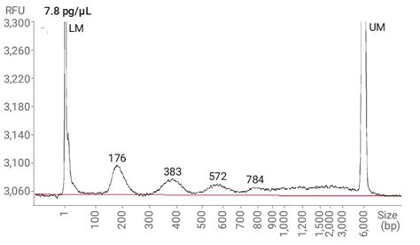 Cfdna Analysis Quality Control Advantages With Agilent Agilent