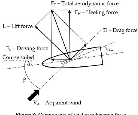 Figure 1 From A Velocity Prediction Program For An Autonomous Sailing Drone Semantic Scholar