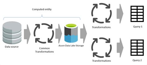 Best Practices For Creating A Dimensional Model Using Dataflows Power Query Microsoft Learn