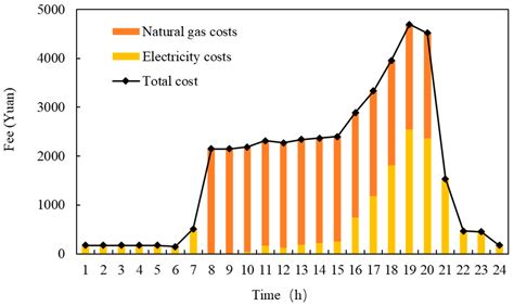 Low Carbon Operation Strategy Of Park Level Integrated Energy System With Firefly Algorithm