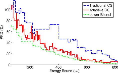Figure 6 From Adaptive Compressed Sensing Architecture In Wireless Brain Computer Interface