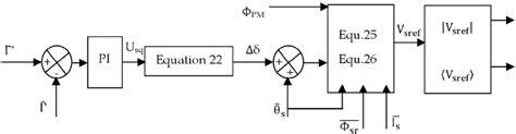 Internal Structure Of Predictive Controller Used In Dtc Svm Download
