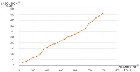 The Dependency Of The Execution Time On The Number Of Clusters In The