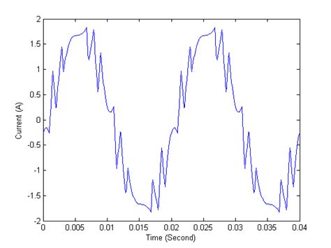 Instantinuos Currents Of Motor Fed By An Optimal Shepwm Inverter For Download Scientific