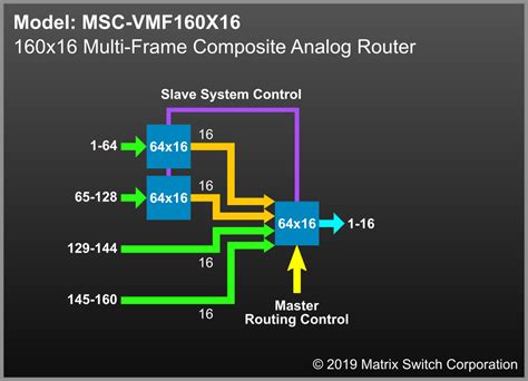 Matrix Switch Msc Vmf160x16 160 Input 16 Output Multi Frame Composite Analog Video Router