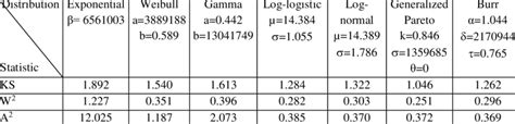 Loss Distributions Tests Statistics Download Table