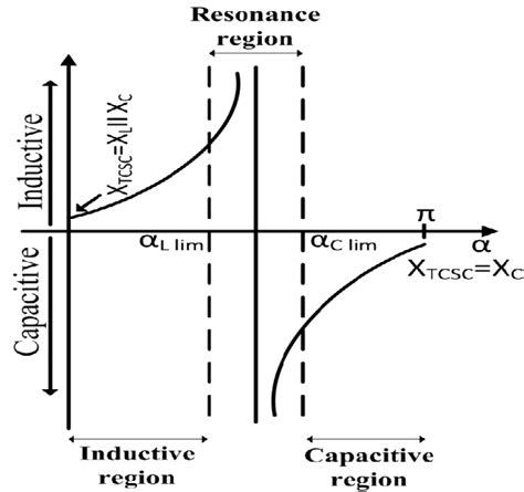 Tcsc Impedance Characteristic Curve Basic Three Modes Of A Tcsc