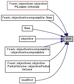 Openfoam Api Guide Objective Class Reference
