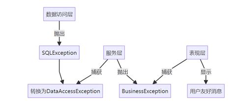 Java常见异常详解及解决方案八）java 转换异常 Csdn博客