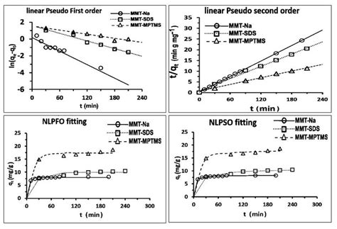 Linear And Nonlinear Fitting Of Pfo And Pso Models Of Adsorption Of Fe