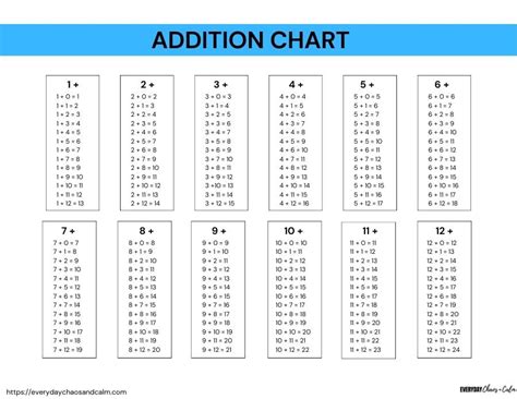 Addition Facts Table Worksheets With Zero Free Printable Pdf Worksheets Library