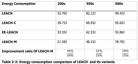 一种用于提高无线传感器网络寿命的改进leach协议（matlab代码实现）leach根据距离改进协议matlab Csdn博客
