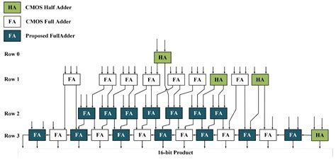Low Power Pass Transistor Logic Based Full Adder And 8 Bit Multiplier