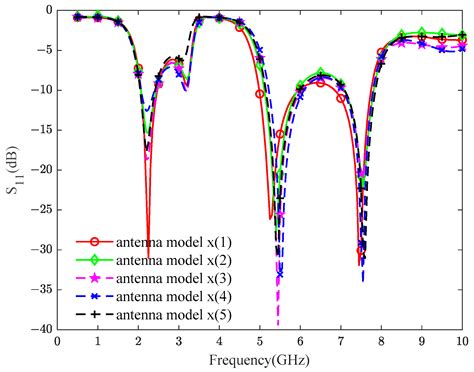 Applied Sciences Free Full Text Multi Objective Antenna Design Based On Bp Neural Network