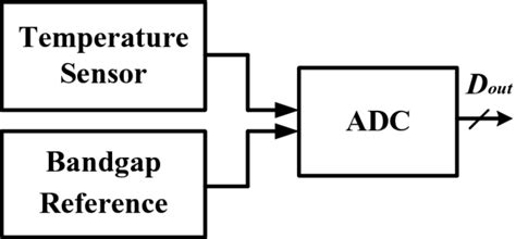 Curvature Correction Based Time Domain Cmos Smart Temperature Sensor With An Inaccuracy Of −0 8