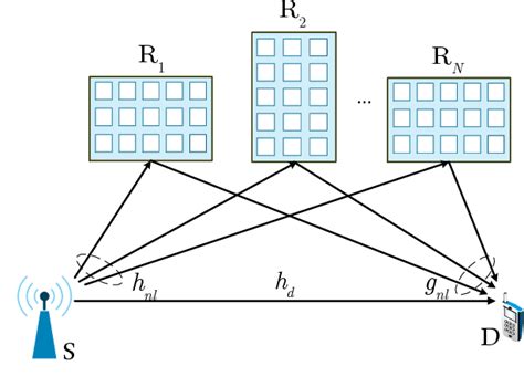 Figure 1 From Performance Of Cooperative Communication System With Multiple Reconfigurable