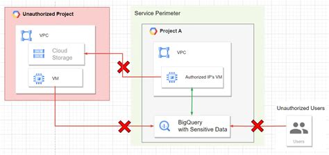 Using Cloud Sql Auth Proxy To Connect To A Private Sql Instance Outside