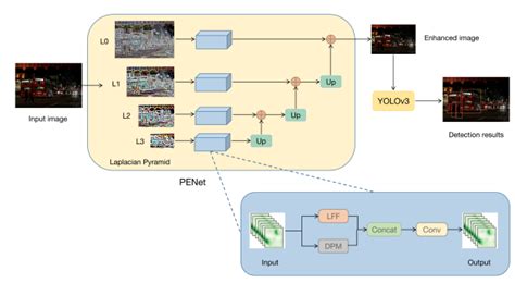 Yolo框架优化：黑夜中也可以实时目标检测， Csdn博客