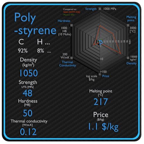 Polystyrene Properties Price And Application Material Properties