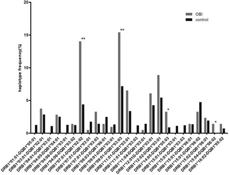 Comparisons Of The Frequencies Of Hla Ii Haplotypes At High Resolution