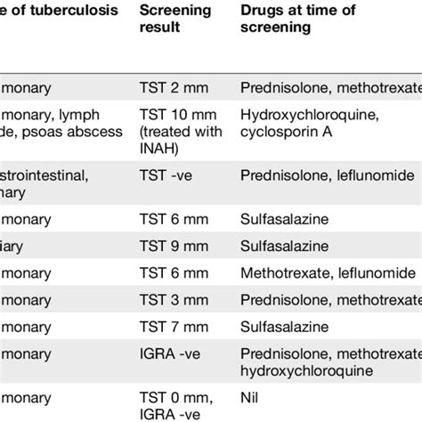 Tst And Igra Results In The Dual Testing Group Download Scientific Diagram