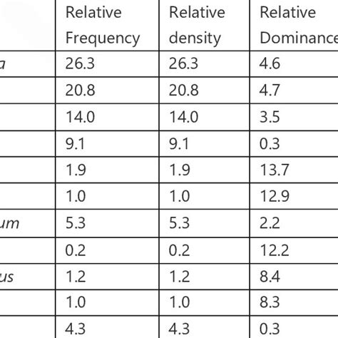Woody Species Relative Frequency Density Dominance And Importance