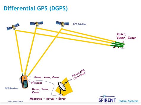 Ppt Differential Gps And Augmentation Systems Powerpoint Presentation