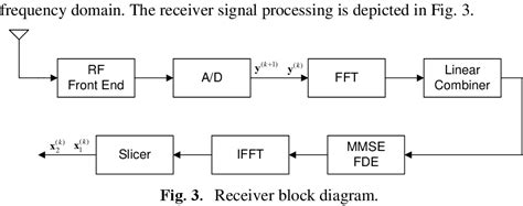 Figure 3 From Design Of Distributed Space Time Block Codes For Relay