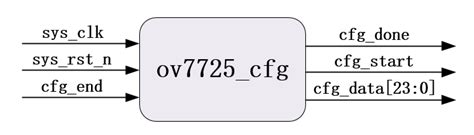 8 Ov7725摄像头vga图像显示 — 野火 Fpga Verilog开发实战指南——基于altera Ep4ce10 征途pro开发板 文档