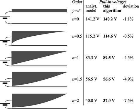 Simulation Of Laterally Moving Curved Electrode Actuators With Varia Download Scientific Diagram