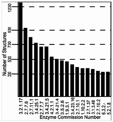 Numbers Of Related Protein Structures Available For Extracting Protein Download Scientific