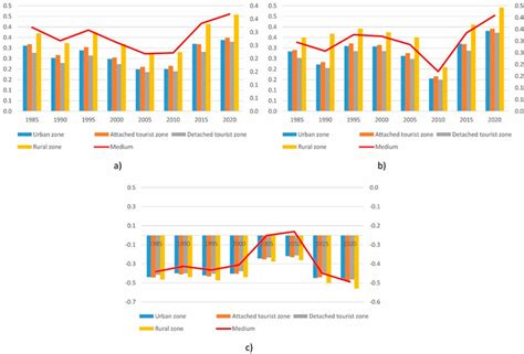 Index A Ndvi B Pv And C Ndwi Per Year And Per Investigated Area Download Scientific