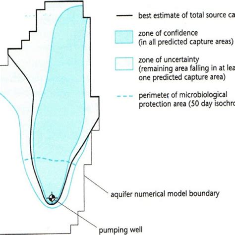 Figure A6 Numerical Aquifer Modelling For Spz Delineation Incorporating