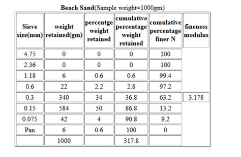 Determine The Mean Particle Size Based On The Mean Chegg Com