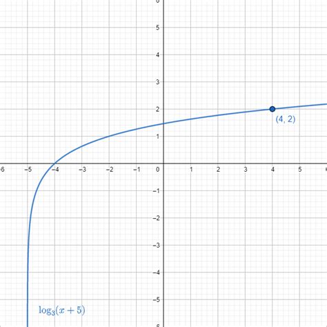 Fxlog 3 X5 And Gxlog 3 X 1 Solve Fx Quizlet