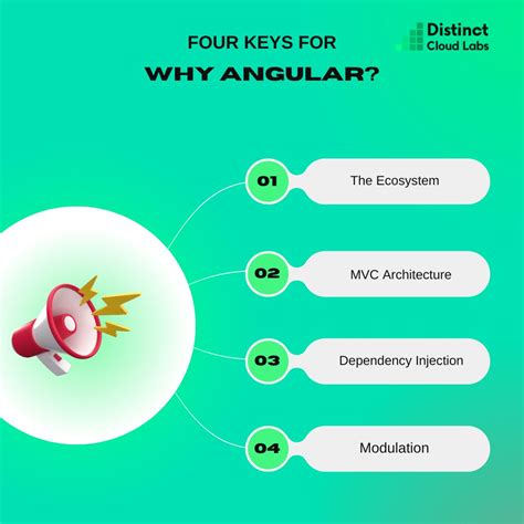 Distinct Cloud Labs On Linkedin Angular Html Javascript Css