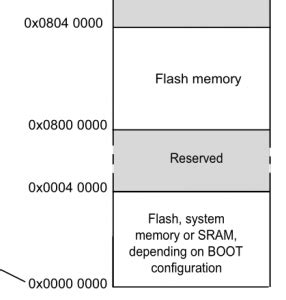 Reading And Writing Firmware On An STM Using SWD