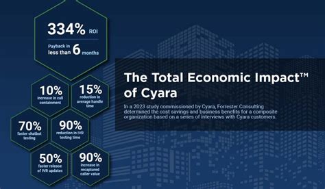 What Makes The Cyara Platform Transformative — Cyara