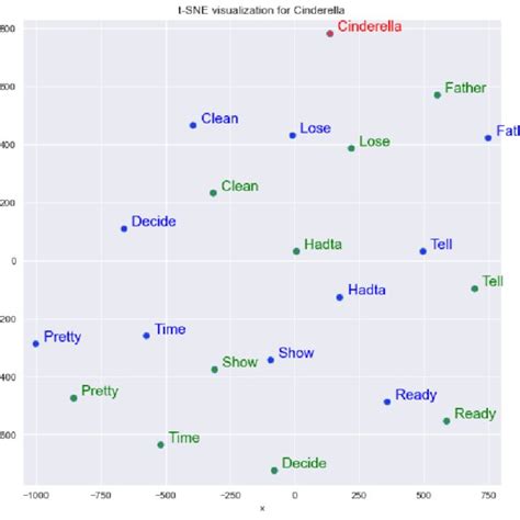 Architecture Of Skip Gram Model From Sivakumar Et Al 2020 Download Scientific Diagram