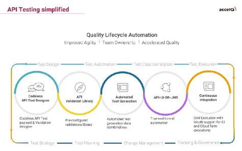 Top Best API Testing Tools Techyv