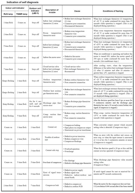 Mitsubishi Ac Error Code Solutions Fix Your Unit Fast