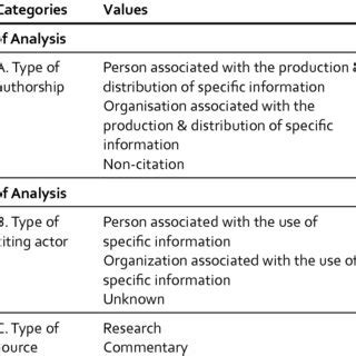 Guidelines To Comprehensive Coding Of Citations On Two Levels Download Table