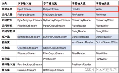 Io流原理及流的分类 学习笔记 Filereader和filewriterfilereader Filereader New Filereaderfile 是哪个依赖 Csdn博客