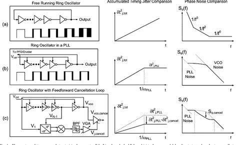 A 90 Nm Cmos 5 Ghz Ring Oscillator Pll With Delay Discriminator Based Active Phase Noise