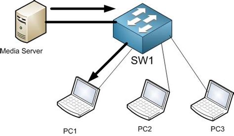 Unicast Vs Multicast Vs Broadcast NetworkTik
