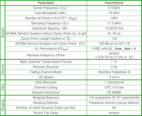 Table 1 From Initial Handover Ranging For Ieee 802 16m System Semantic Scholar