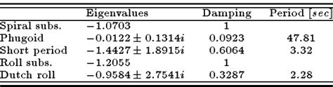 Closed Loop Dynamic Characteristics V 0 50ms Download Table