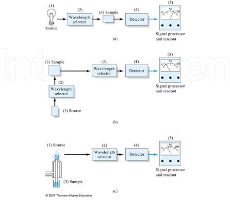 Figure 1 From Photodiode Array Detection In Clinical Applications Quantitative Analyte Assay