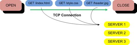 Akamai Cdn And Tcp Connections